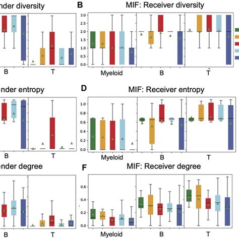 Cci Analysis Using Cellchat Focused On The Mif Pathway A Information Download Scientific