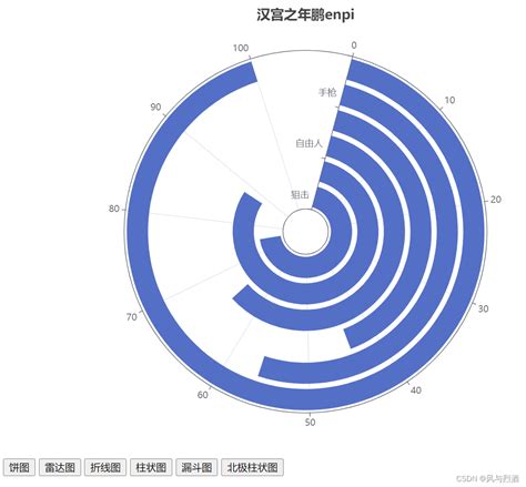 echarts图表制作 echarts在线 csdn博客
