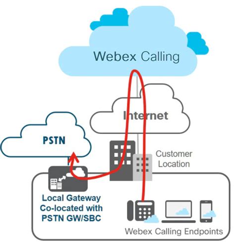 Webex Calling Configuration Workflow
