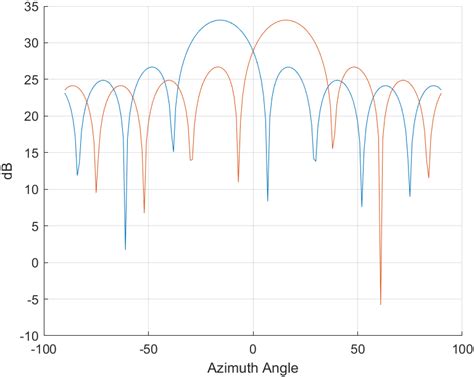开源代码 fmcw mimo雷达仿真matlab matlab 分析 mimo雷达分辨率 csdn博客