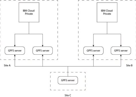 Using IBM Spectrum Scale For Storage In Your IBM Cloud Private Cluster