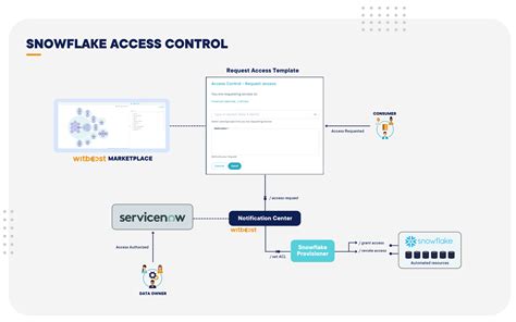 How To Automate Snowflake Resource Data Project Templates
