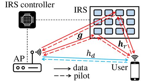 System Model Of The Considered Irs Aided Communication System Download Scientific Diagram