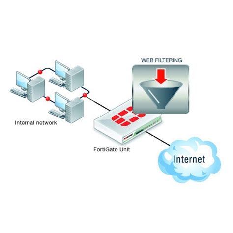 Fortigate Web Filtering Solution In Hyderabad Id 10599362488