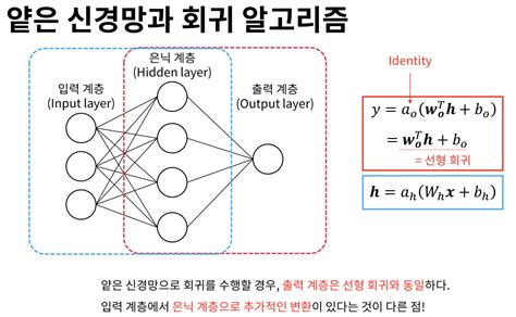 가장 단순한 신경망을 통한 작동원리 Datalattes It Blog