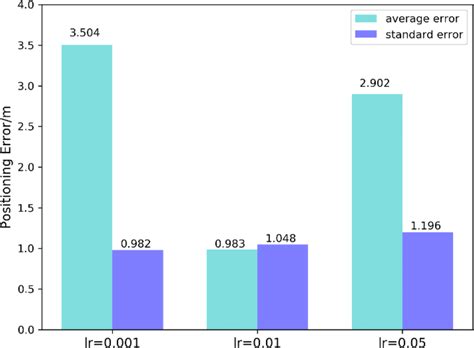 Performance Comparison Between Learning Rate 0001 001 005