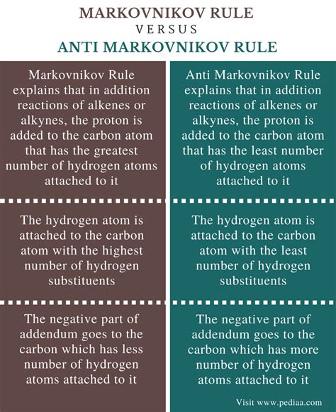 Understanding The Markovnikov And Anti Markovnikov Rule