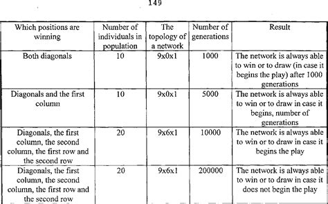 Table 1 From Problem Solving Based On Evolutionary Neural Network