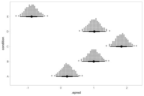 extracting and visualizing tidy draws from brms models tidybayes
