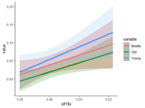 R Change Of Relationship Directionality In Ggplot2 After Melt Stack Overflow