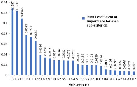 Final Coefficient Of Importance Of Vegetation Selection Sub Criteria