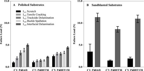 Scratch Adhesion Testing Of C1 P40ad C2 P40ht30 And C3 P40ht120