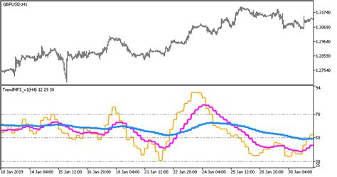 Скачать бесплатно индикатор Trenddemarkerv1htf от Godzilla для Metatrader 5 в Mql5 Code