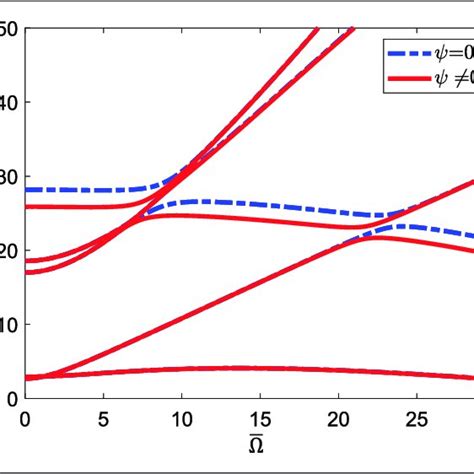 The Effect Of Cross Sectional Warping And Rotating Speed On The Download Scientific Diagram