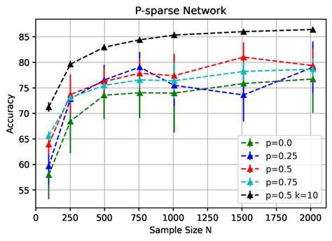 Effect Of Sample Size On Learning When Varying The Sparsity Of The Download Scientific Diagram