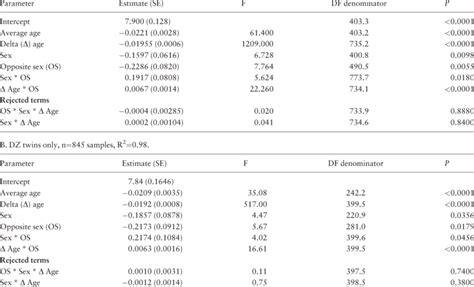Longitudinal Analysis Of LTL In Relation To Age Sex And Twin Sex Download Scientific Diagram