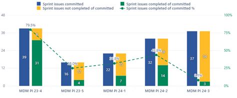 aggregating sprint data over multiple sprints in different projects