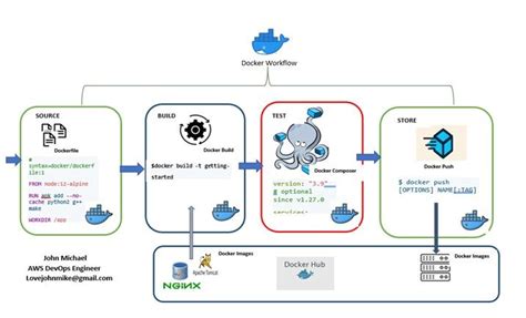 John Michael Chukwudi On Linkedin Containers Devops Cloudcomputing
