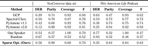 Table 1 From Unsupervised Speaker Diarization That Is Agnostic To Language Overlap Aware And