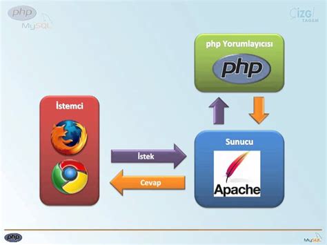 php mysql 01 php ye genel bakış 01 php nedir youtube