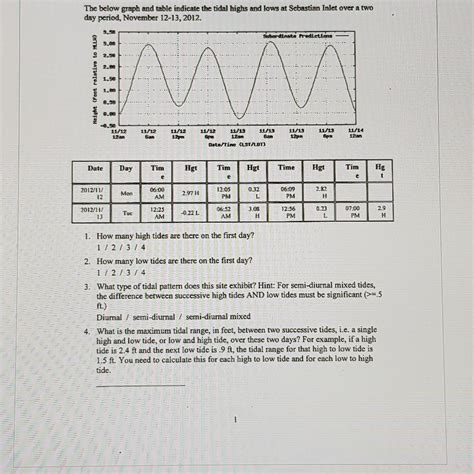 Solved The Below Graph And Table Indicate The Tidal Highs