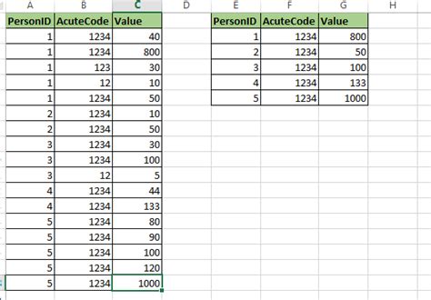 Sql Server Find Max Value In Column A For Each Person When Column B X Stack Overflow