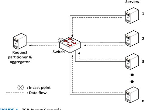 Figure 1 From Detection And Mitigation Of Congestion In Sdn Enabled