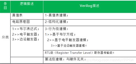 【教程】数电基础与verilog设计（一）数电设计 Verilog Ise平台 Csdn博客