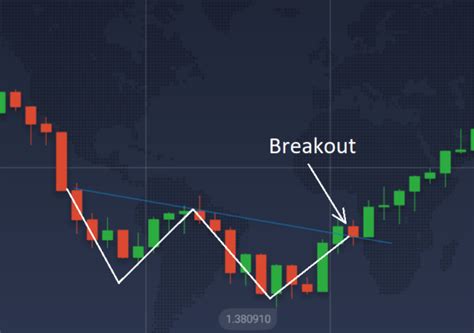 Binary Options Trading Charts— Why What How Edm Chicago