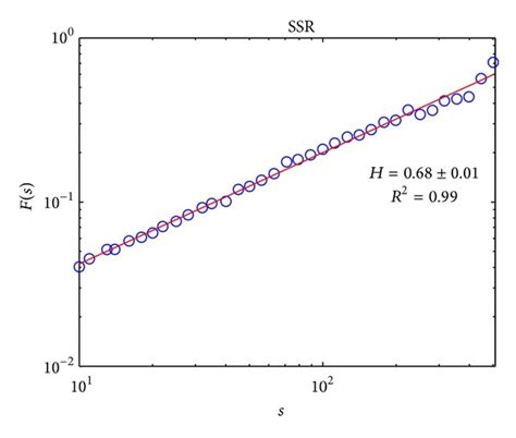 The Dfa Function Of The Single Step Survival Ratio Ssr On A Log Log