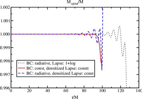 Figure 5 From Black Hole Evolution With The Bssn System By Pseudospectral Methods Semantic Scholar