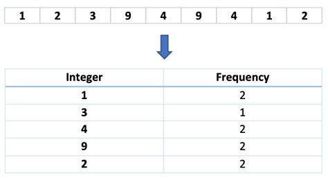 Single Non Repeating Number Study Algorithms Arrays