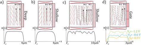 A Schematic Presentation Of The Electron Density As A Function Of The