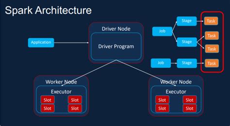 Apache Spark Architecture Cloudops Now