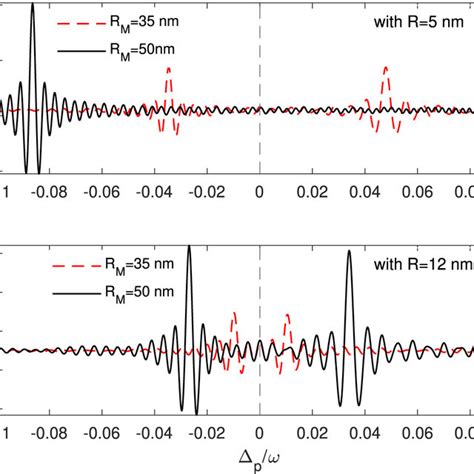 Optical Properties Versus Probe Field Detuning Of The Mnp Gnd Qd Hybrid