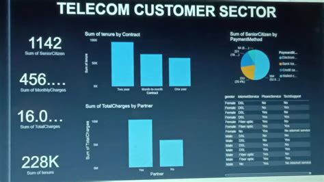 [video] Simran Giri On Linkedin Powerbi Telecom Customerinsights