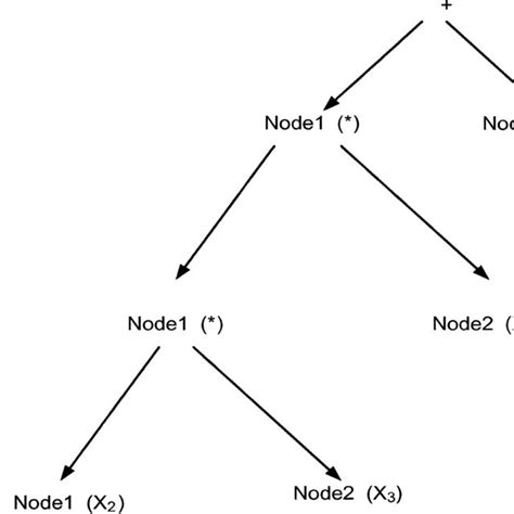 Example Tree Structure Of A Nonlinear Differential Equation Download Scientific Diagram