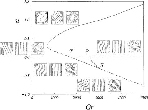 The Bifurcation Diagram For A Vertical Cavity With Aspect Ratio A 1 Download Scientific