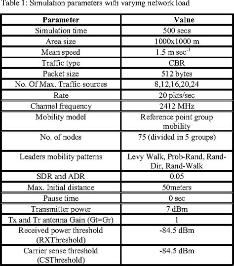 Table 1 From Performance Analysis Of Dsr Protocol Under The Influence Of Rpgm Model In Mobile Ad
