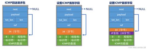 正点原子lwip学习笔记——icmp协议 lwip 回复icmp csdn博客