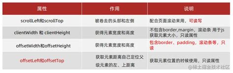 offset client scroll你都记清了吗 weirdo