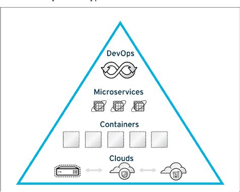 figure 2 3 from building scalable architecture for sustainable