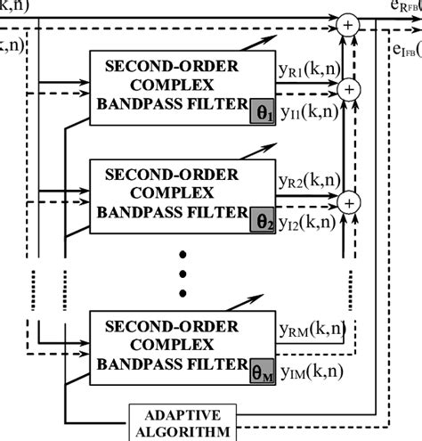 complex adaptive narrowband filter bank for cancellation enhancement of