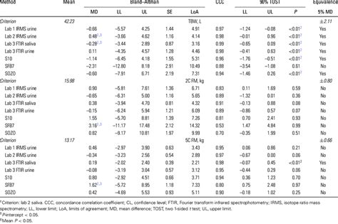 assessment of mean difference and agreement between criterion and tbw