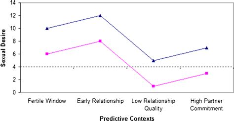 Functional Contexts For Which Evidence Supports Fluctuations In Womens Download Scientific