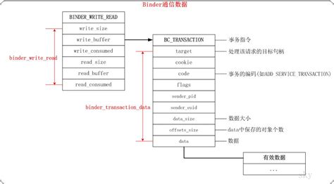 Android Binder机制一 Binder的设计和框架 Skywang