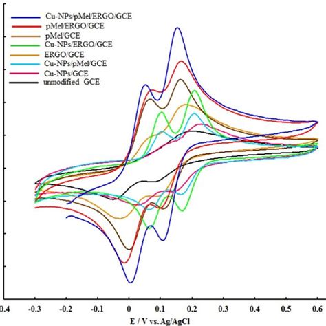 Cyclic Voltammograms Of Hq And Cc In Mol Dm Pbs Ph At The Download Scientific