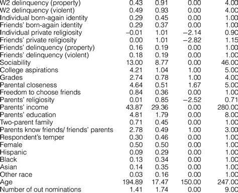 Descriptive Statistics N 2199 Mean Sd Minimum Maximum Download Table