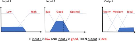 Representation Of Two Fuzzy Inputs Sets And Their Corresponding Fuzzy