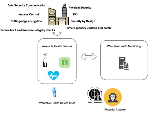 Data Breach In Wearable Health Monitoring System Download Scientific